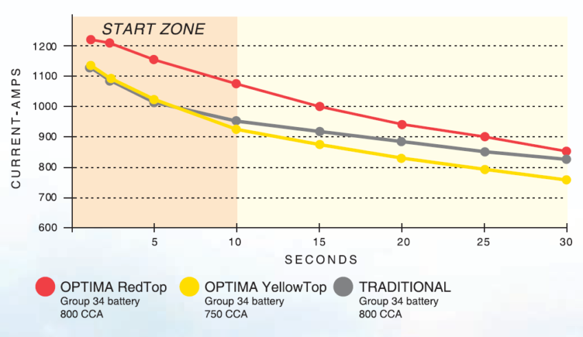 YELLOWTOP® BATTERIES - Yacht Optima Battery
